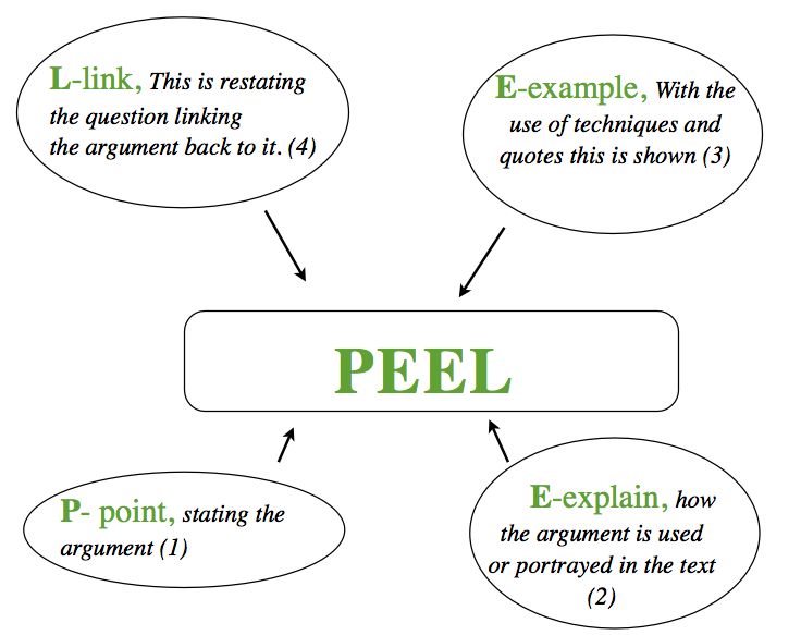 Tips For Adopting The PEEL Writing Strategy MakeMyAssignments Blog Tips For Adopting The PEEL Writing Strategy MakeMyAssignments Blog